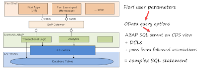 SAP ABAP Central: Safeguard Performance of ABAP CDS Views – Part 1 CDS ...