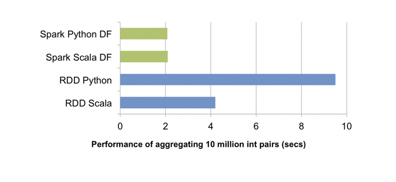 Python Spark分散式運算的演進 Rdd、spark Dataframe、sparksql Python Spark Hadoop 機器學習與大數據分析實戰