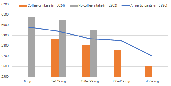 Coffee Lengthens, While Caffeine Shortens Your Telomeres: An Essential ...