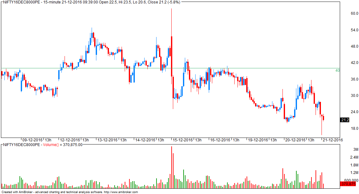 VFMDirect.in: Example of time decay and option writing