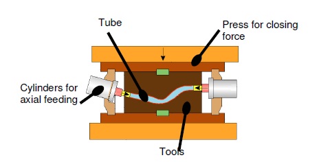FORMING: Hydroforming
