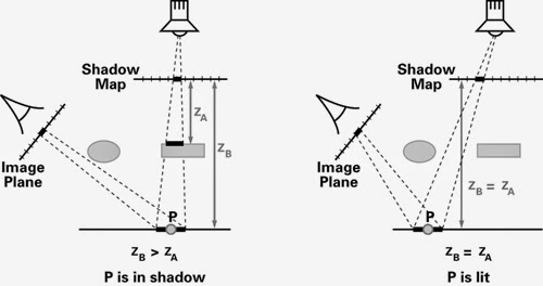 The Rants of an Angry Game Dev Girl: Shadow Mapping + Tutorial