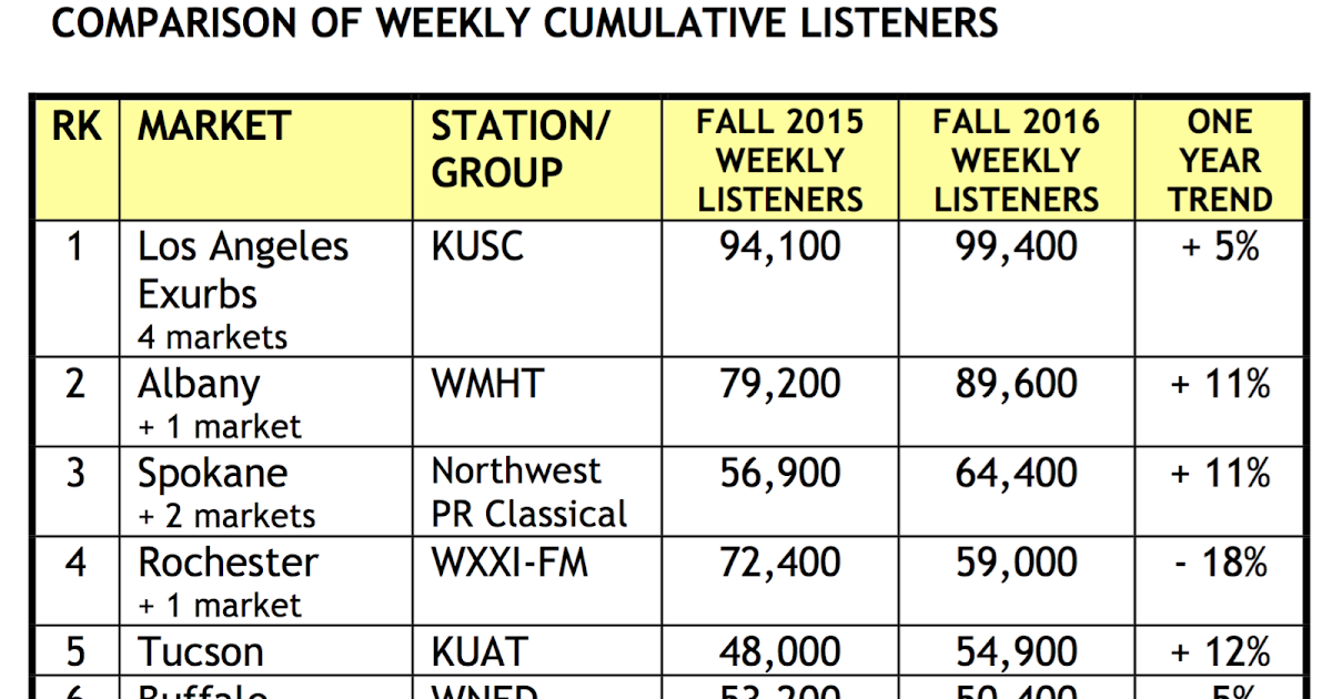 SPARK NEWS: 62% OF FULL-TIME CLASSICAL STATIONS INCREASED WEEKLY ...