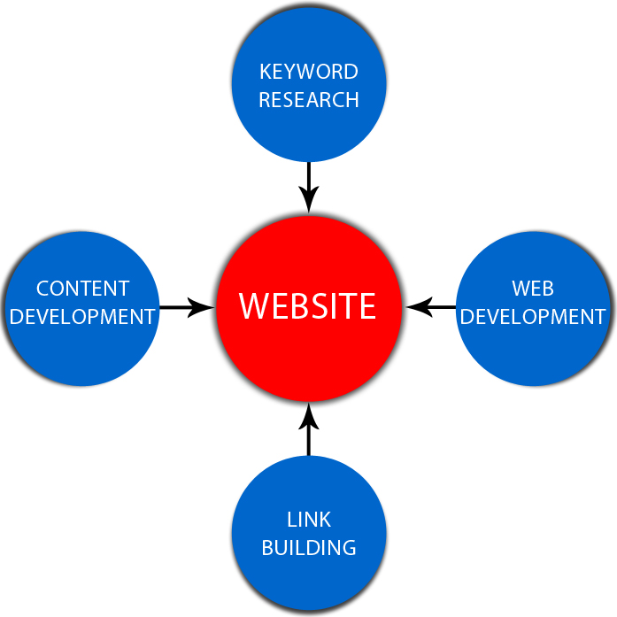 Learn Easy SEO: 4 KEY ELEMENTS for your Business Online