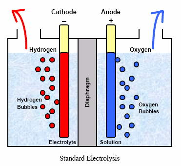 Dunia OKU: Memahami proses elektrolisis