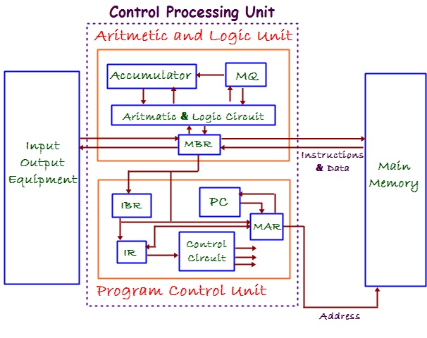 Diagram Siklus Instruksi dan Komputer IAS