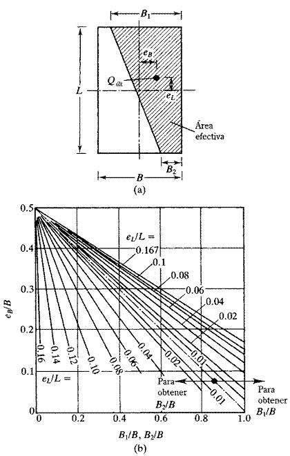 Cimentaciones con Excentricidad en Dos Direcciones. : Ingenieria Civil