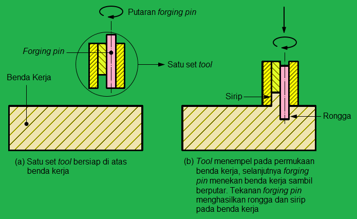 Teknologi Manufaktur: Incremental Forging
