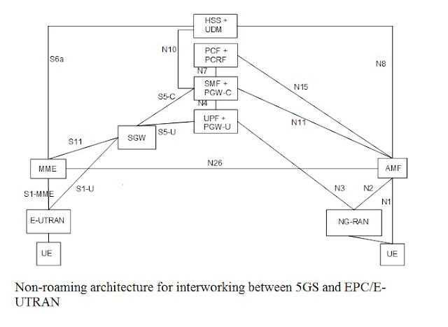 5G Stuff: 5G Stuff: N26, N1, S1 Interfaces