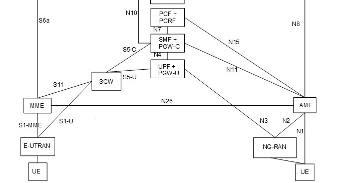 5G Stuff: 5G Stuff: N26, N1, S1 Interfaces