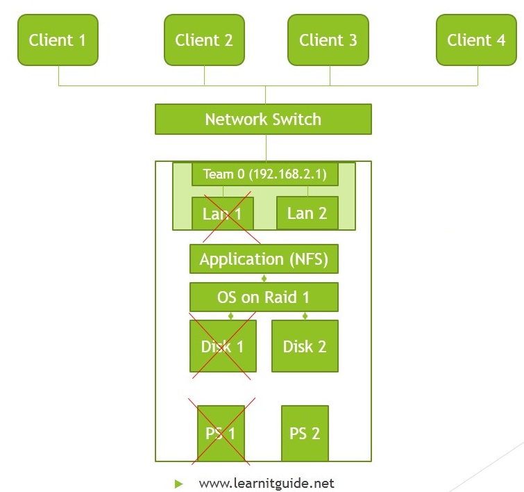 Basic High Availability Cluster Concepts for beginners