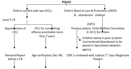 Juvenile Justice System in AP: Structure of SJPU under JJ Act-2015