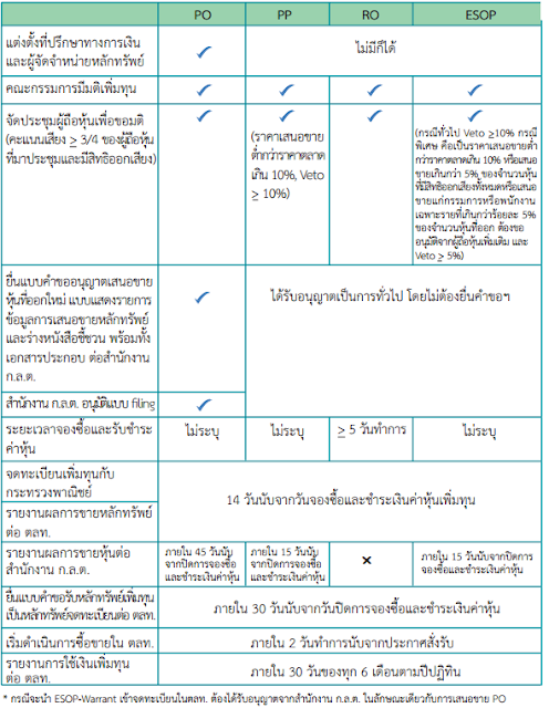 บันทึกการลงทุน: การเพิ่มทุน แบบ General Mandate