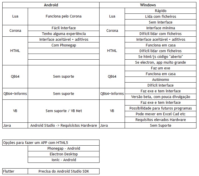 Comparação entre Linguagens de Programação