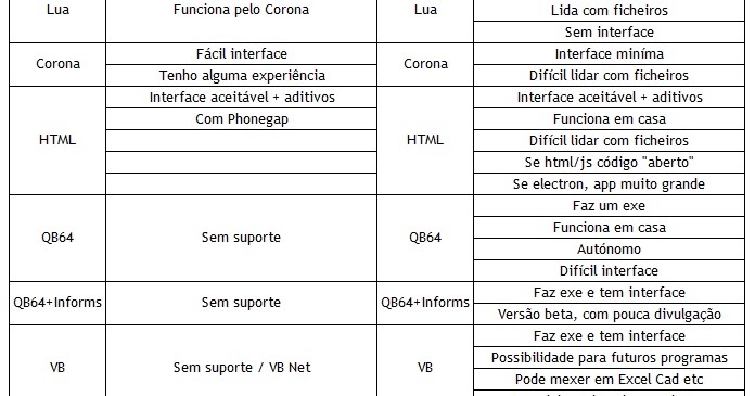Comparação entre Linguagens de Programação