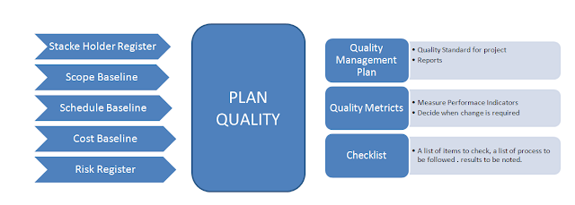 PMP For Dummies: Quality Management