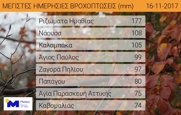 AMMOSIMATHIA BLOG: Ρεκορ βροχοπτωσης χθες στα Ριζωματα Ημαθιας με 177 ...