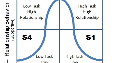 ERAU Leadership Reflection: A633.7.3.RB - Leader Follower Relationship