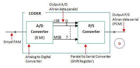 PCM dengan Sampling, Kuantisasi, Pengkodean