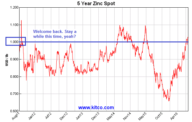 IKN | Chart of the day is…