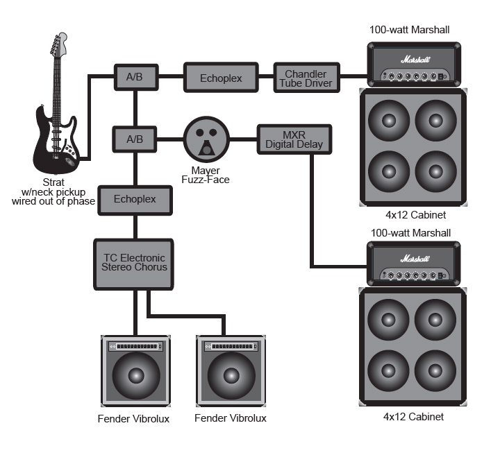 Pedalboard e Set-Up: Set-Up de Eric Johnson