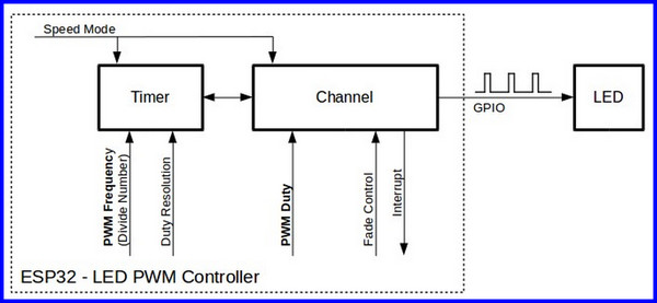 Bugworkshop 甲蟲工作室 Diy Esp32:esp32 Ledc 控制 Api 函數(五十六)