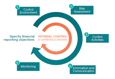 Elements and Objectives of Internal Control - Project Management ...