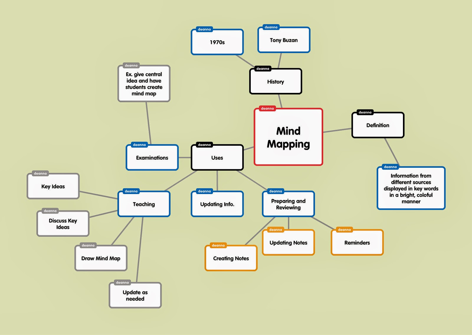 Learning to Love to Read: Webbing/Mindmapping
