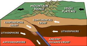 VUDEEVUDEE'S GEOGRAPHY BLOG: PLATE BORDERS AND MOUNTAIN BUILDING