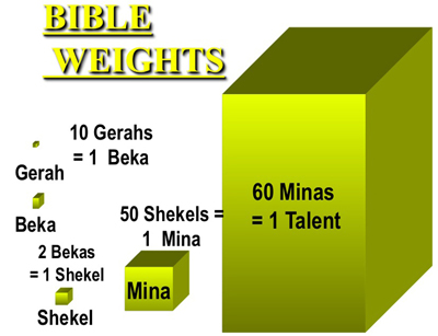 Fun Facts about the Bible: Basic Weight & Measurements of the Bible! Part 1