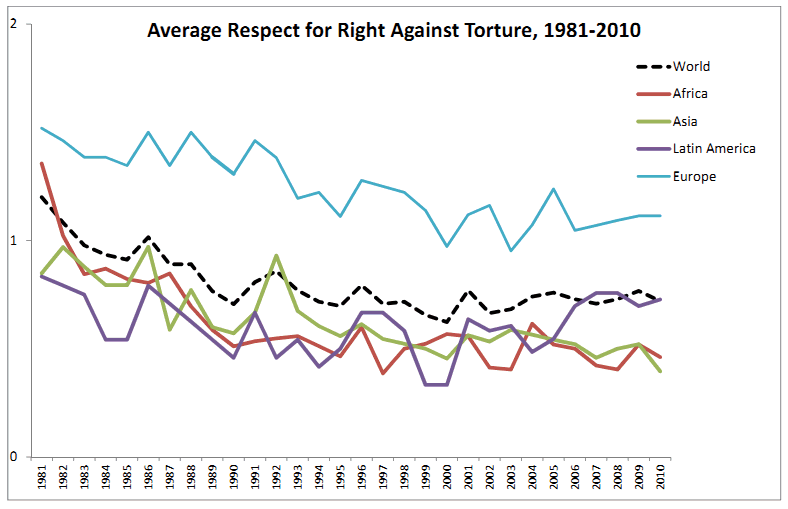 CIRI Human Rights Data Project: HUMAN RIGHTS IN 2010: THE CIRI REPORT