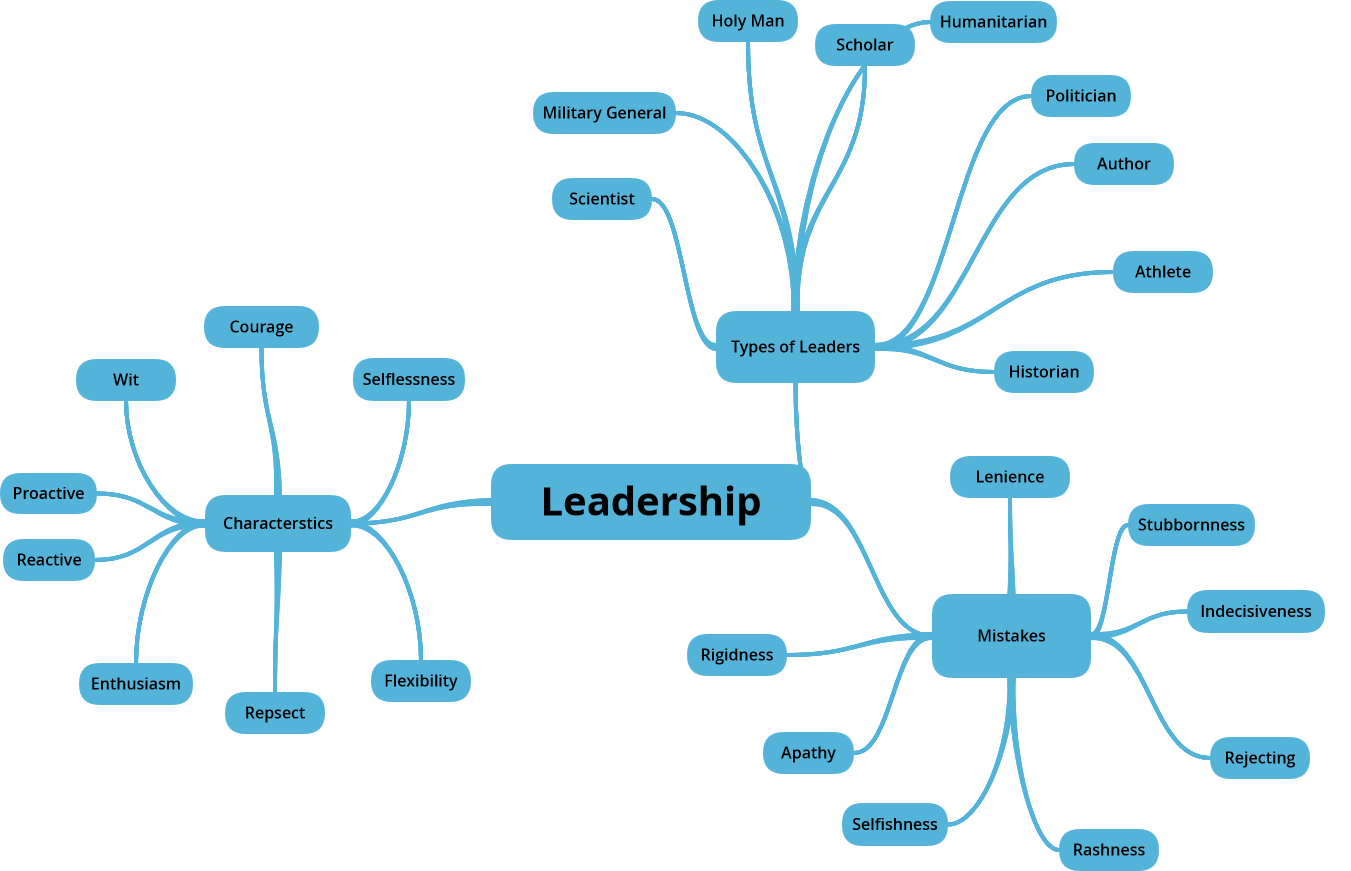 Creative Studies - 110032595: Leadership Logical Mind Map