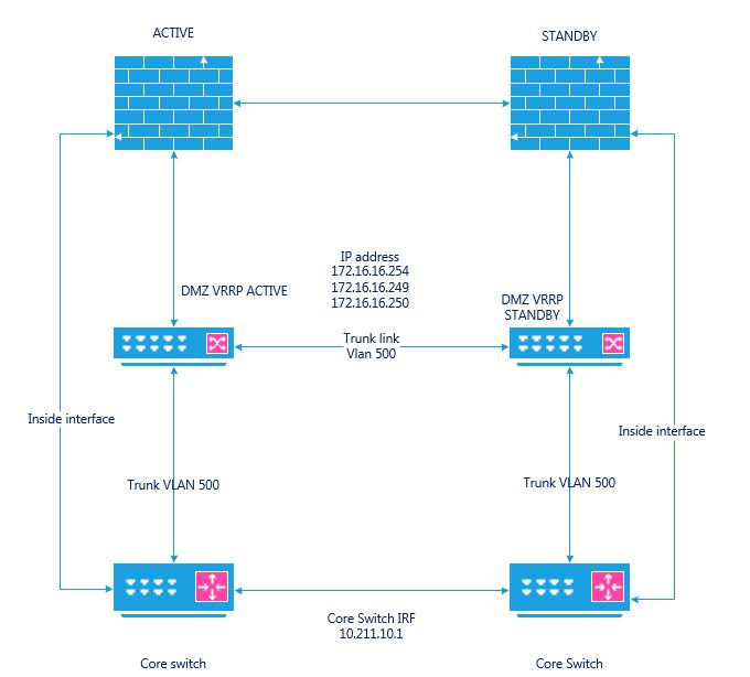PBIT CCIE Blog By Samer R. Saleem : Implementing VRRP on DMZ SWITCHES