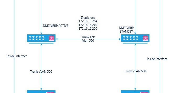 PBIT CCIE Blog By Samer R. Saleem : Implementing VRRP on DMZ SWITCHES