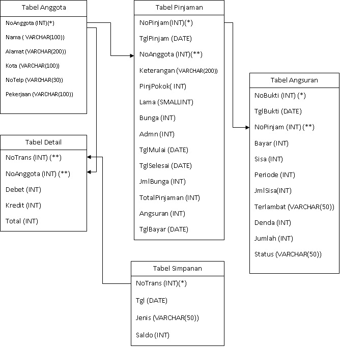 Database Koperasi Simpan Pinjam - Perumperindo.co.id