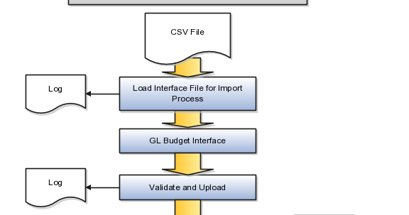 Oracle Apps World: Real Time (Implementation Project ):GL Interfaces ...