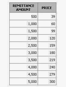 Latest: LBC Padala Charge Rates - PawnshopPH