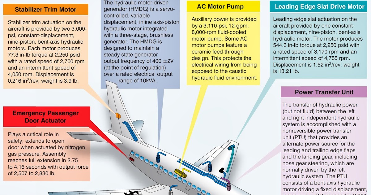 Aircraft Systems Hydraulic Actuators