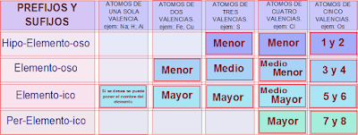 Química 4to del Norte: Prefijos y sufijos para la nomenclatura