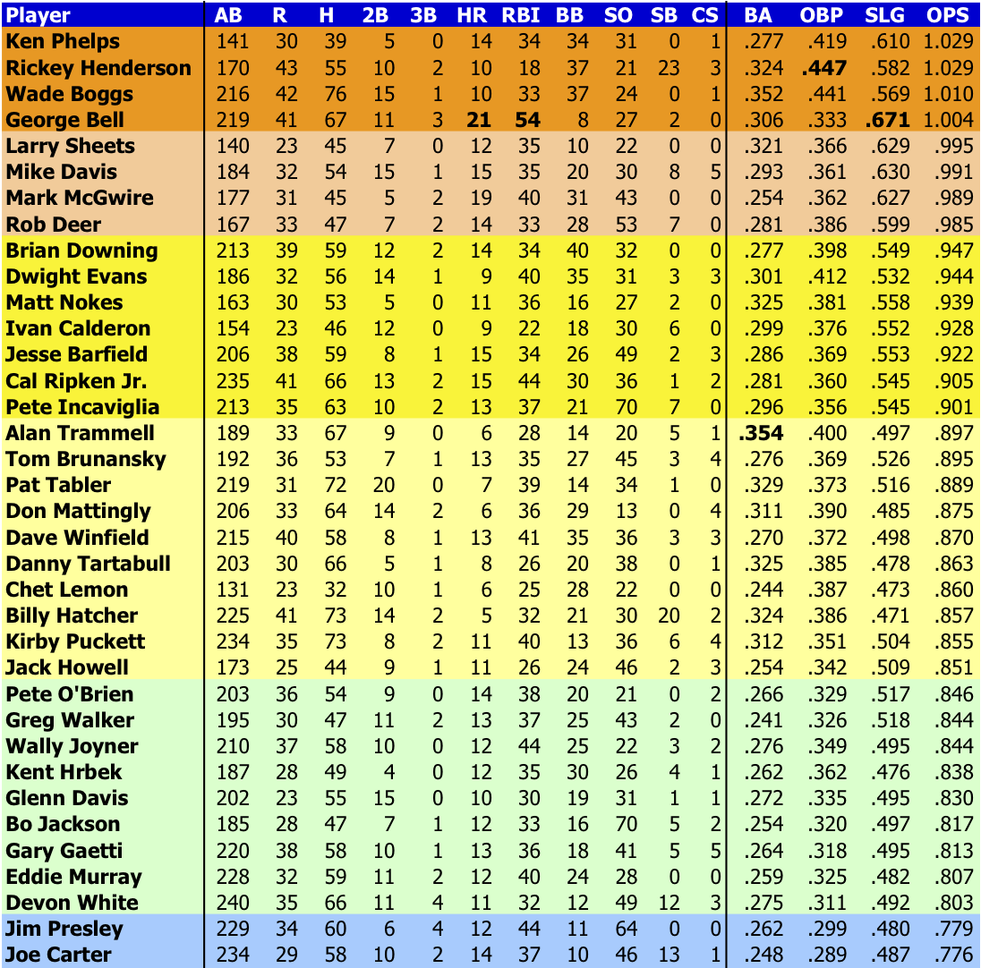BIG BAD BASEBALL: 25 YEARS AGO: BATTING LEADERS, AL/NL AS OF 6/10/87
