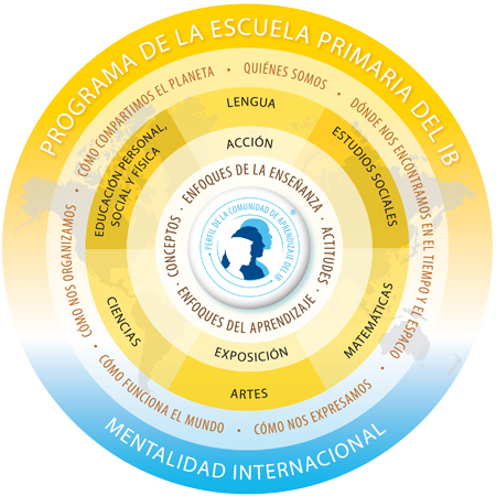 atributos del IB: Atributos del IB
