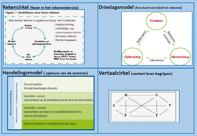 Rekenen is Top!: Kaartje van de rekenmodellen