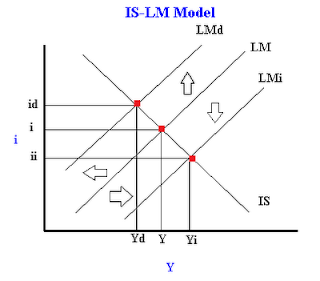 When the LM curve shifts in the IS-LM Model