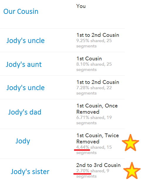 Family History Research by Jody Lutter: DNA Studies: Children of Cousins