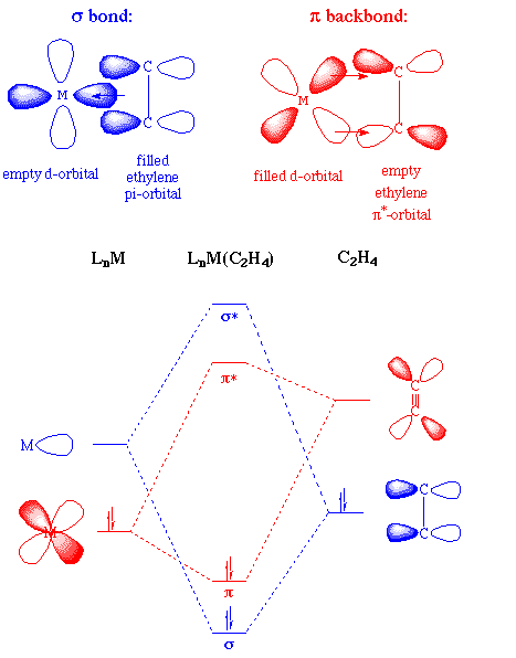Metal - Olefin complexes
