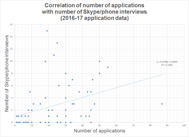 Chemjobber: Is there a correlation between the number of applications ...