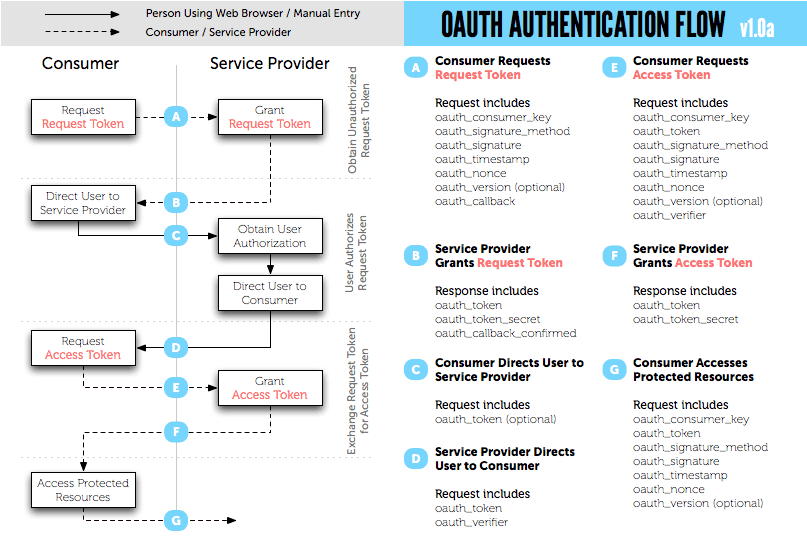 What is OAUTH ?, And How it Works? - Techno Brigade