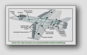 Safety, Avionic, Electric: #SISTEM PENGENDALI FLY BY WIRE PADA PESAWAT ...