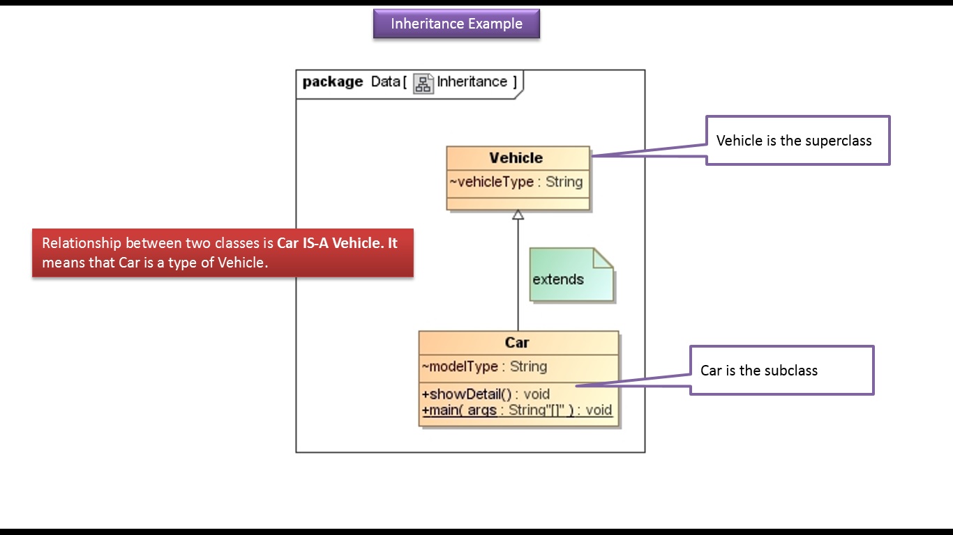 Java Ee Java Tutorial Inheritance Example Vehicle