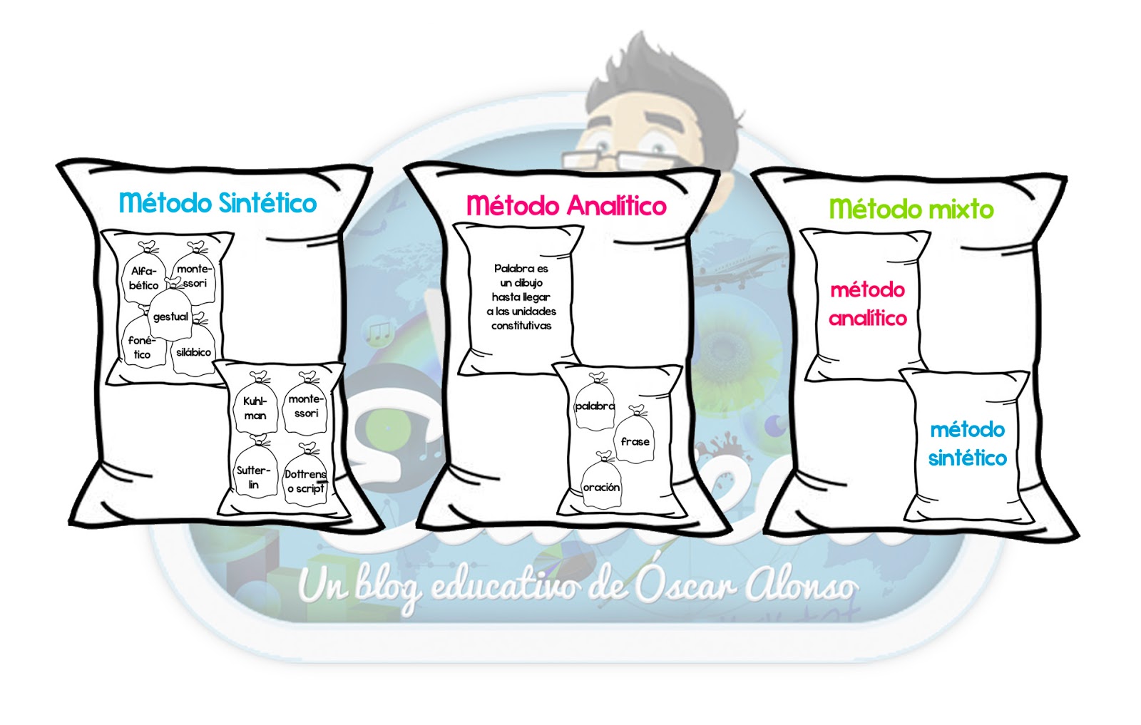 DESMONTANDO LA LECTOESCRITURA | Capítulo 2: El método sintético ~ La ...